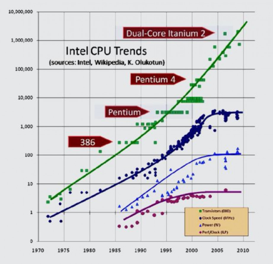 Computing beyond Moore’s law / Academia
